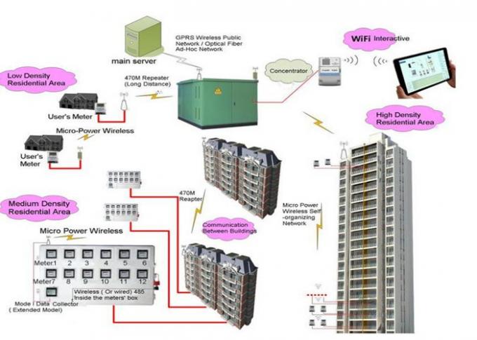 Data Concentrator Advanced Metering Infrastructure with PLC RF Radio ...